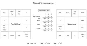Rashi Chart Swami Vivekananda | Bigumbrella